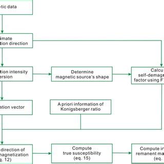 Flowchart For The Inversion Of Magnetic Data Taking Into Account Both Download Scientific