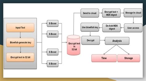 Enhanced Encryption Based Security Framework In Cps Cloudpptx