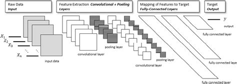 Figure 21 From Spatio Temporal Wind Speed Forecasting With Models Based On Convolutional Neural