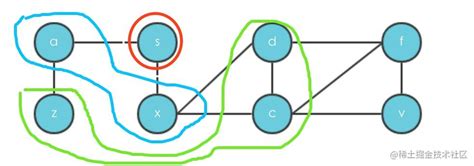 How Does A Breath First Search Algorithm Search A Graph Moment For Technology