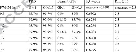 Numrical Results Of Gamma Index Tests Quality Index And Depth Of Download Table