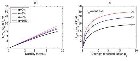 Figure 4 Inelastic Deformation Ratios For Design And