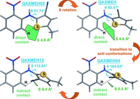 IUCr A Method For Visualization Of The Variation Of Noncovalent Interactions In Crystal