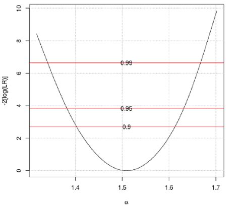 Profile Likelihood For Parameter α Obtained With The Plot Method For