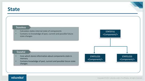 React Components Lifecycle React Tutorial For Beginners Reactjs Training Edureka Pdf