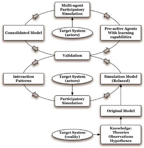 The Multi Agent Participatory Simulation Methodology Download