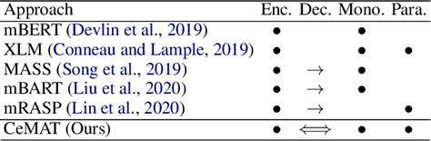 Table 1 From Universal Conditional Masked Language Pre Training For