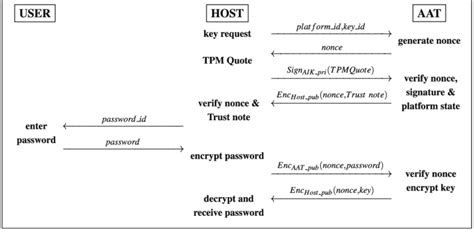 1 The Host Aat Local Attestation Protocol Download Scientific Diagram