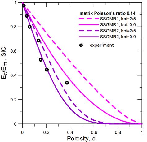 Dependence Of The Relative Youngs Modulus On Porosity ν M 014 Download Scientific Diagram