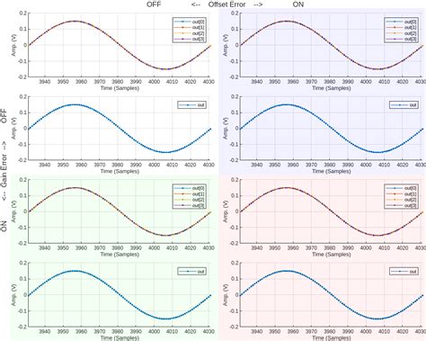 Verify Multi Path Adc In Architectural Behavioral And Circuit Domains Matlab And Simulink