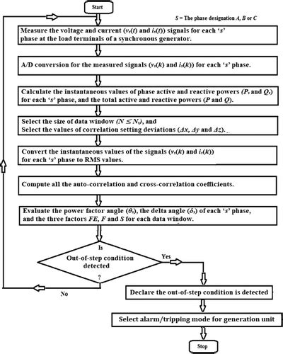 Flowchart For Detection Of Generator Out‐of‐step Loss‐of‐synchronism