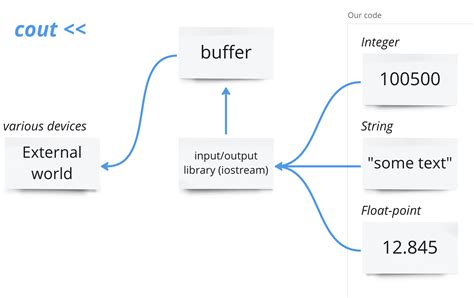 First Look At Inputoutput · Hyperskill