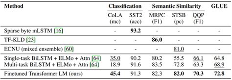 Llm 系列超详细解读 一：gpt：无标注数据的预训练生成式语言模型 知乎