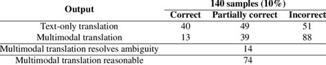 Text Only Vs Multi Modal Machine Translation Download Scientific Diagram