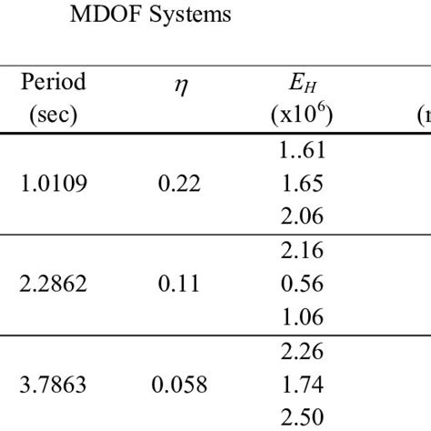 2 Comparison Of E H M In Mdof Vs Sdof Systems Download Table
