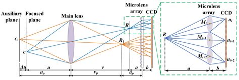 Light Field Camera Explained At Kenneth Britt Blog
