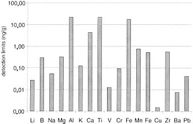 4 The LA ICP MS Detection Limit For Determining The Concentration Of Download Scientific