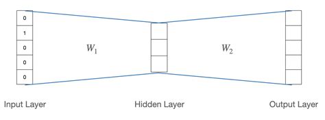 Nlp Word Embedding Word2vec Deep Dive Devlog