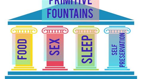 Yoga The Source Of Emotions Food Sex Sleep Self Preservation எளிய தமிழில் உளவியல் Youtube