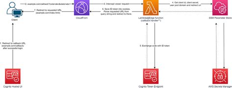 Protecting Static Websites With Cognito In Aws By Cem Onan Orion Innovation Techclub Medium