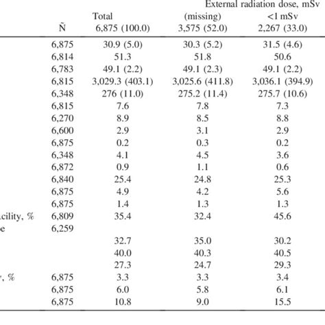 Characteristics Of 6875 Cases According To External Radiation Dose