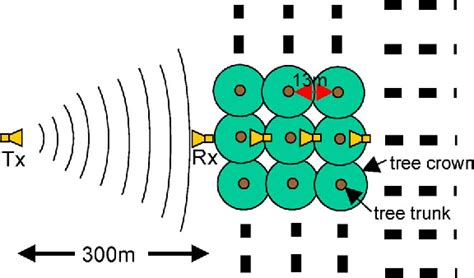 Figure 14 From A Physics Based Statistical Model For Wave Propagation Through Foliage Semantic