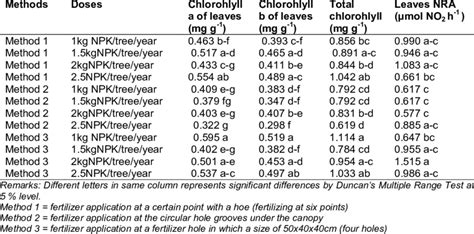 Interaction Effect Of Npk Fertilizer Application Methods And Doses Download Scientific Diagram