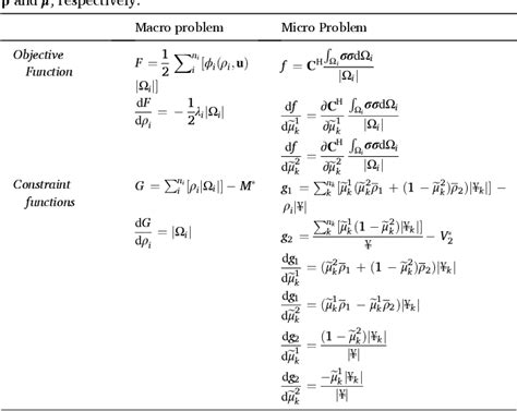Table 1 From Multi Scale Topology Optimization Of Structures With Multi Material Microstructures