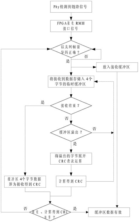 Ethernet Crc Cyclic Redundancy Check Checking Method Eureka