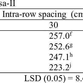 Interaction Effects Of Inter Row Intra Row Spacing And Variety On Download Scientific Diagram