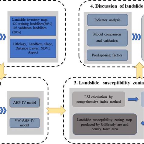 Flowchart Of Landslide Susceptibility Evaluation Download Scientific
