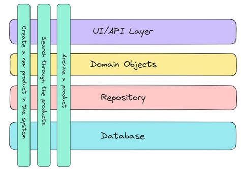 Understanding Vertical Slice Architecture Structuring Vertical Slices