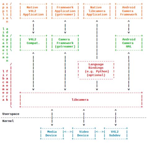 How To Use Libcamera Stm32mpu