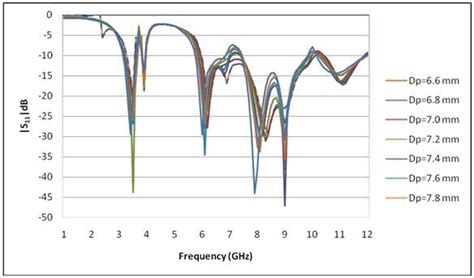 return loss vs frequency plot for variation in width of u shaped patch