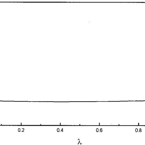The Performance Index J As The Function Of The Weighting Parameter