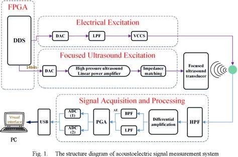 Figure 2 From Acoustoelectric Signal Measurement System Based On Fpga