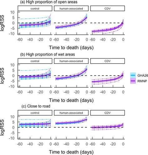 The Change In Relative Selection Strength RSS For A High Proportion Download Scientific