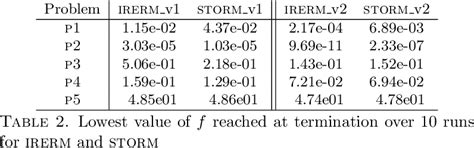 table 2 from inexact restoration via random models for unconstrained
