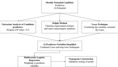 Feature Selection Using The Least Absolute Shrinkage And Selection Download Scientific Diagram