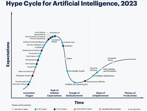 What Does The Future Hold For GenAI The Gartner Hype Cycle