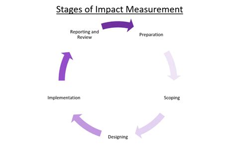 Impact Measurement Analytics In Action