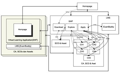 Scorm Sequencing Technique In Educational Website Development Tipping