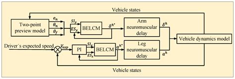 Game Theory Based Interactive Control For Human Machine Cooperative Driving