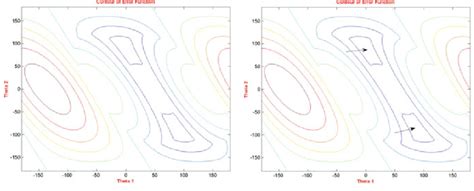 Position Error Contour Showing The Solution Points Download Scientific Diagram