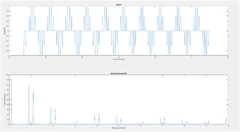 Submit The Plot Of The Input Output Signals And The Chegg Com