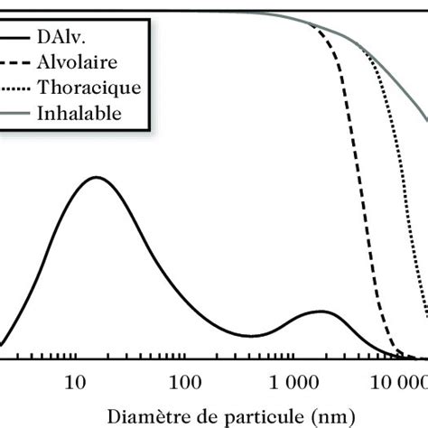 4 Conventional Inhalable Thoracic And Alveolar Fraction Curves [34] Download Scientific