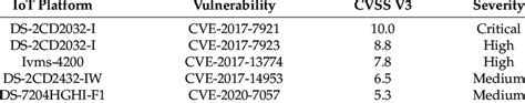 Vulnerability Cvss Score And Severity Download Scientific Diagram