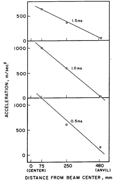 Figure 6 The Behaviour Of Concrete Under Impact Loading