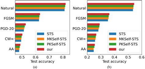 Clean Performance‐robust And Performance‐sensitive Historical Information Based Adversarial