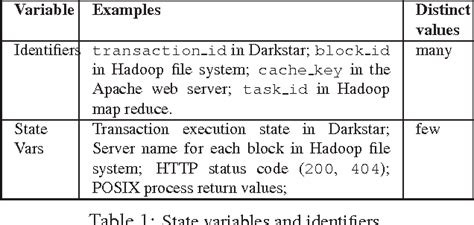 Table 1 From Large Scale System Problems Detection By Mining Console